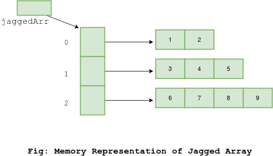 Jagged Arrays In Java Baeldung