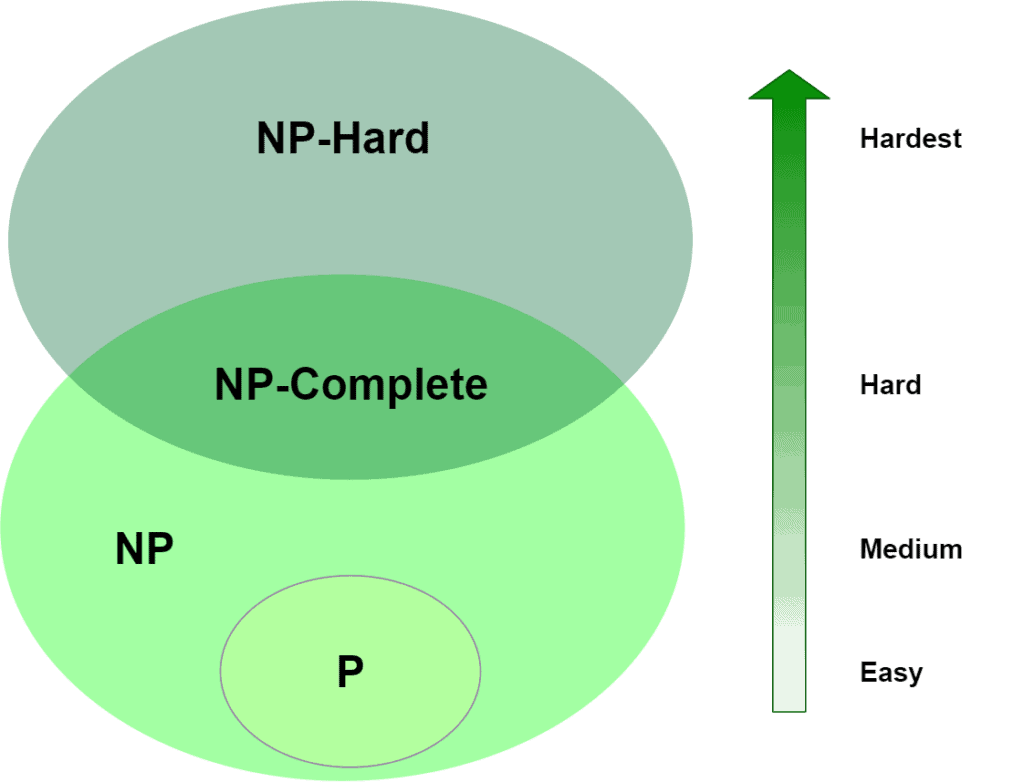 P NP NP Complete And NP Hard Problems In Computer Science Baeldung