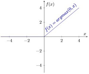 How ReLU and Dropout Layers Work in CNNs | Baeldung on Computer Science