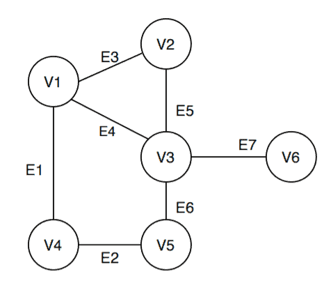 Connected Components in a Graph | Baeldung on Computer Science