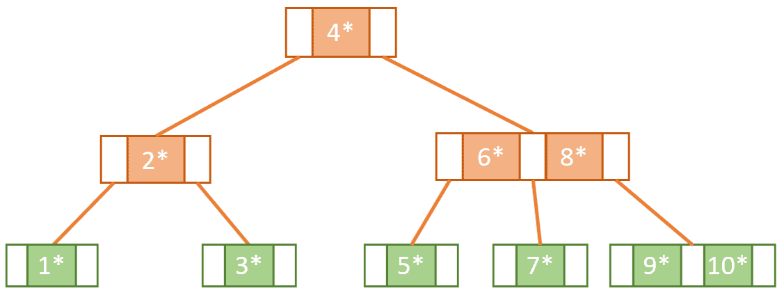 The Difference Between B-trees and B+trees | Baeldung on Computer Science