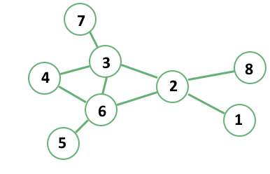 What Is the Difference Between a Directed and an Undirected Graph | Baeldung on Computer Science