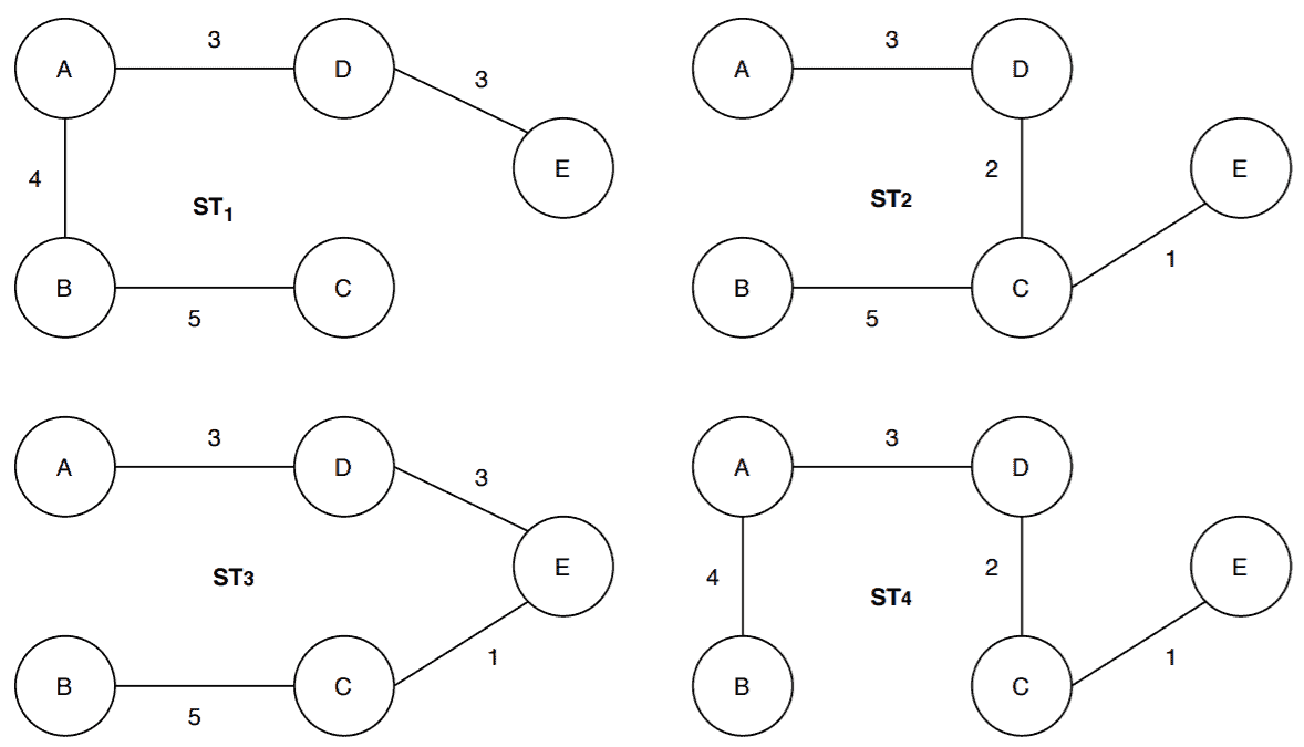 How To Find Total Number Of Minimum Spanning Trees In A Graph 