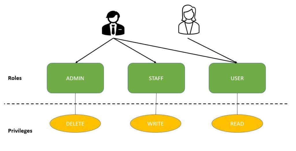 Spring Security Roles And Privileges Baeldung
