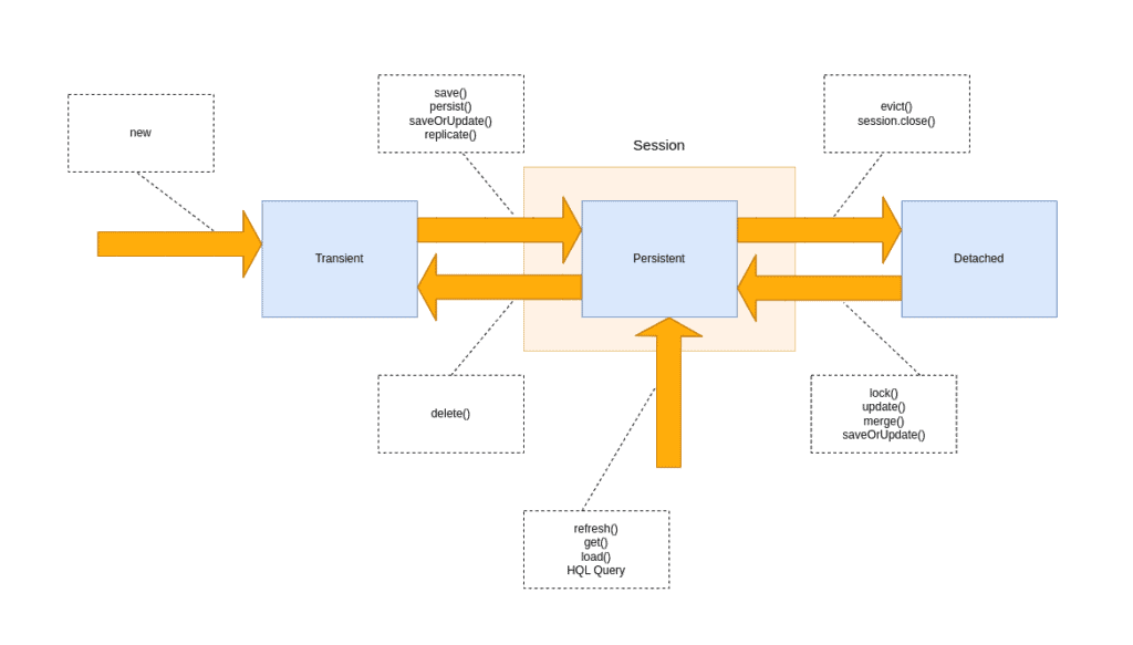 Hibernate: save,persist, update, merge | Baeldung