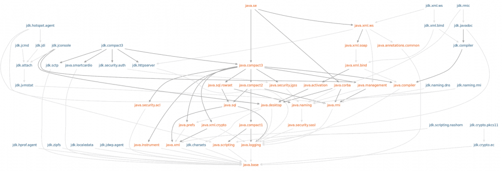 Introduction to Project Jigsaw | Baeldung