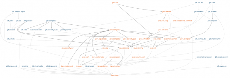Introduction to Project Jigsaw | Baeldung