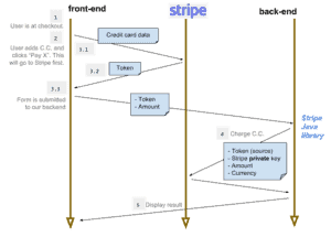 Introduction to Stripe API for Java | Baeldung