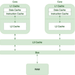 Guide to the Volatile Keyword in Java | Baeldung