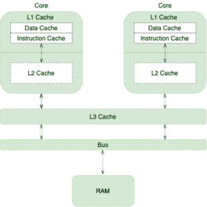Guide to the Volatile Keyword in Java | Baeldung