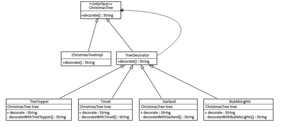 The Decorator Pattern In Java Baeldung