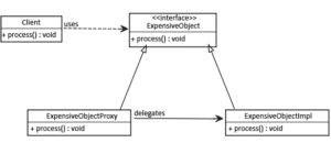 The Proxy Pattern in Java | Baeldung