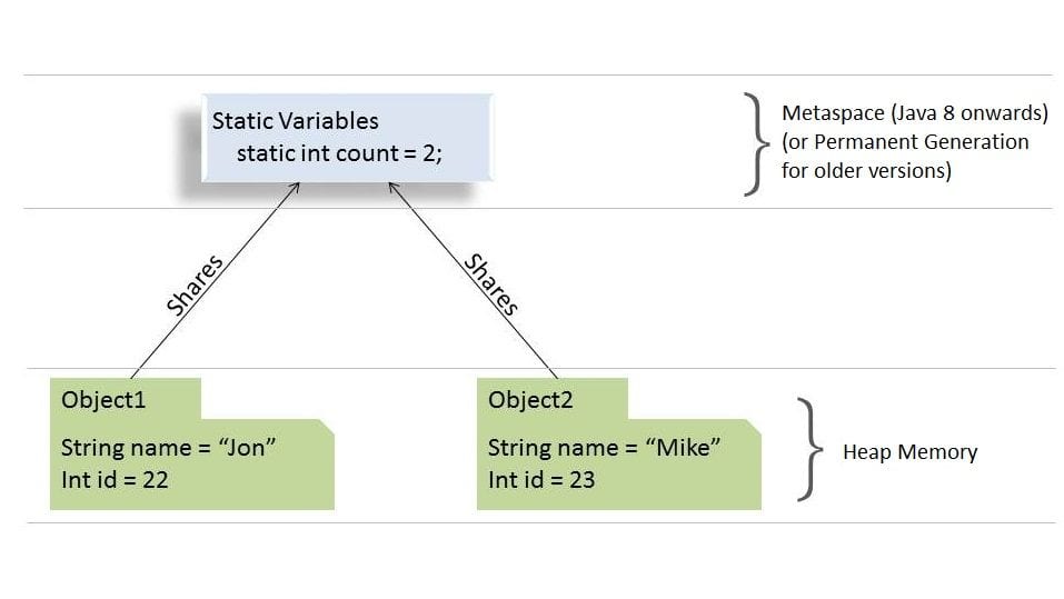 A Guide To The Static Keyword In Java Baeldung