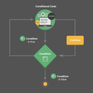 The Java continue and break Keywords | Baeldung