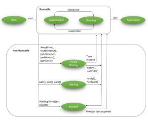 Life Cycle of a Thread in Java | Baeldung