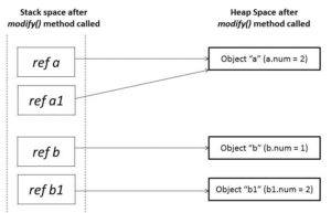 Pass-By-Value as a Parameter Passing Mechanism in Java | Baeldung