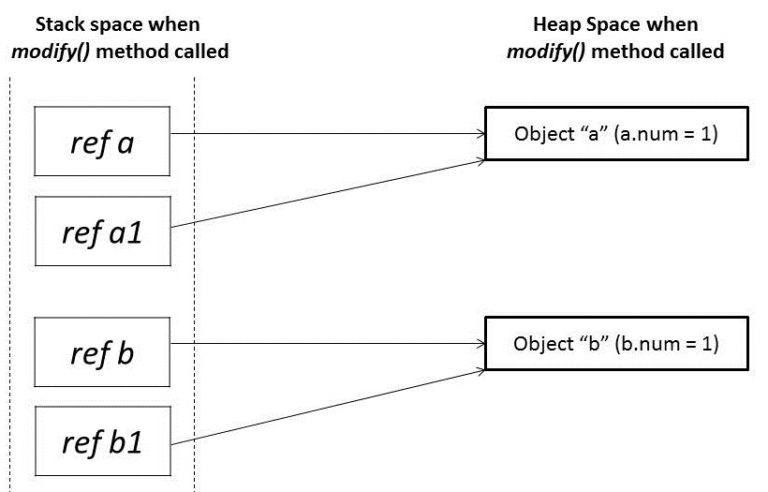 Pass-By-Value as a Parameter Passing Mechanism in Java | Baeldung