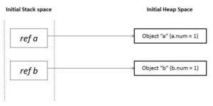 Pass-By-Value as a Parameter Passing Mechanism in Java | Baeldung