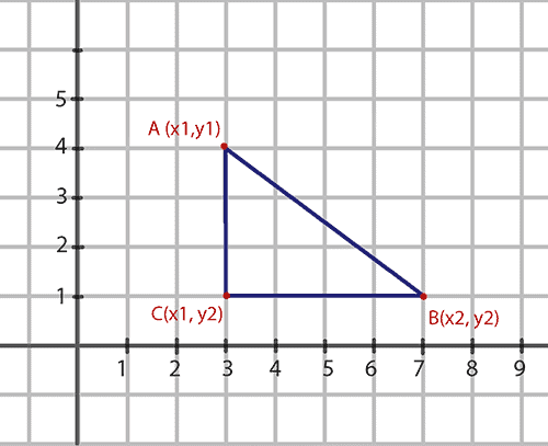 Calculate The Distance Between Two Points In Java Baeldung