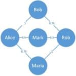 Graphs in Java | Baeldung
