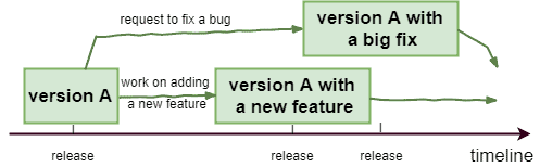 A Guide to Maven Versioning | Baeldung