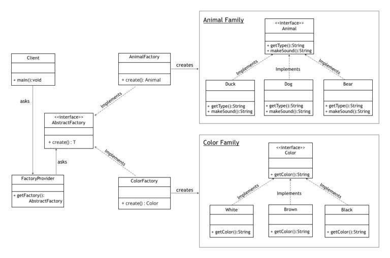 Abstract Factory Pattern In Java Baeldung