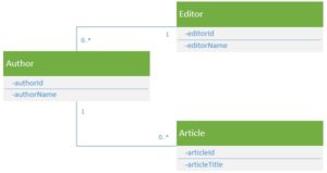 A Guide to Hibernate OGM | Baeldung