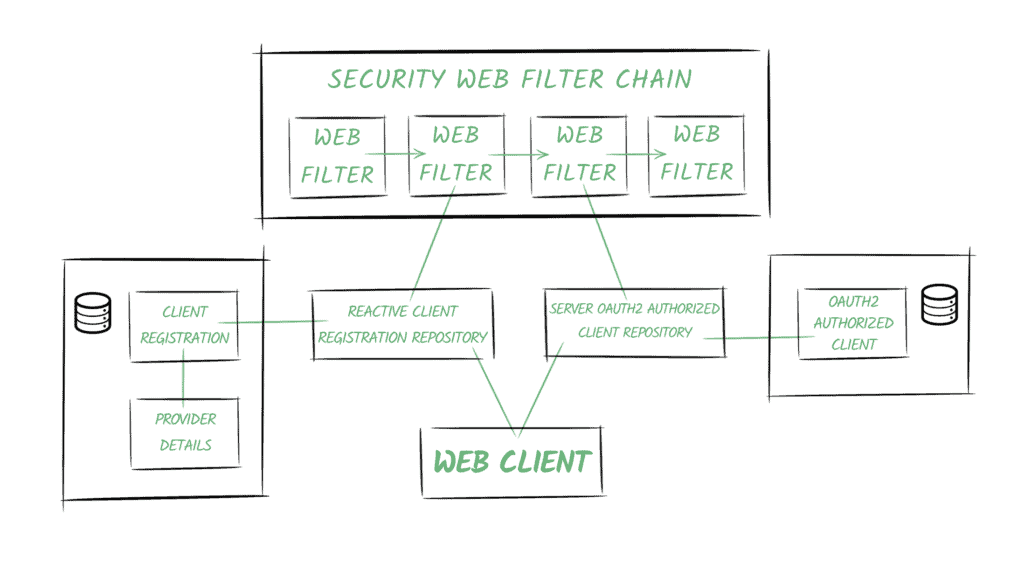 Webclient And Oauth2 Support Baeldung