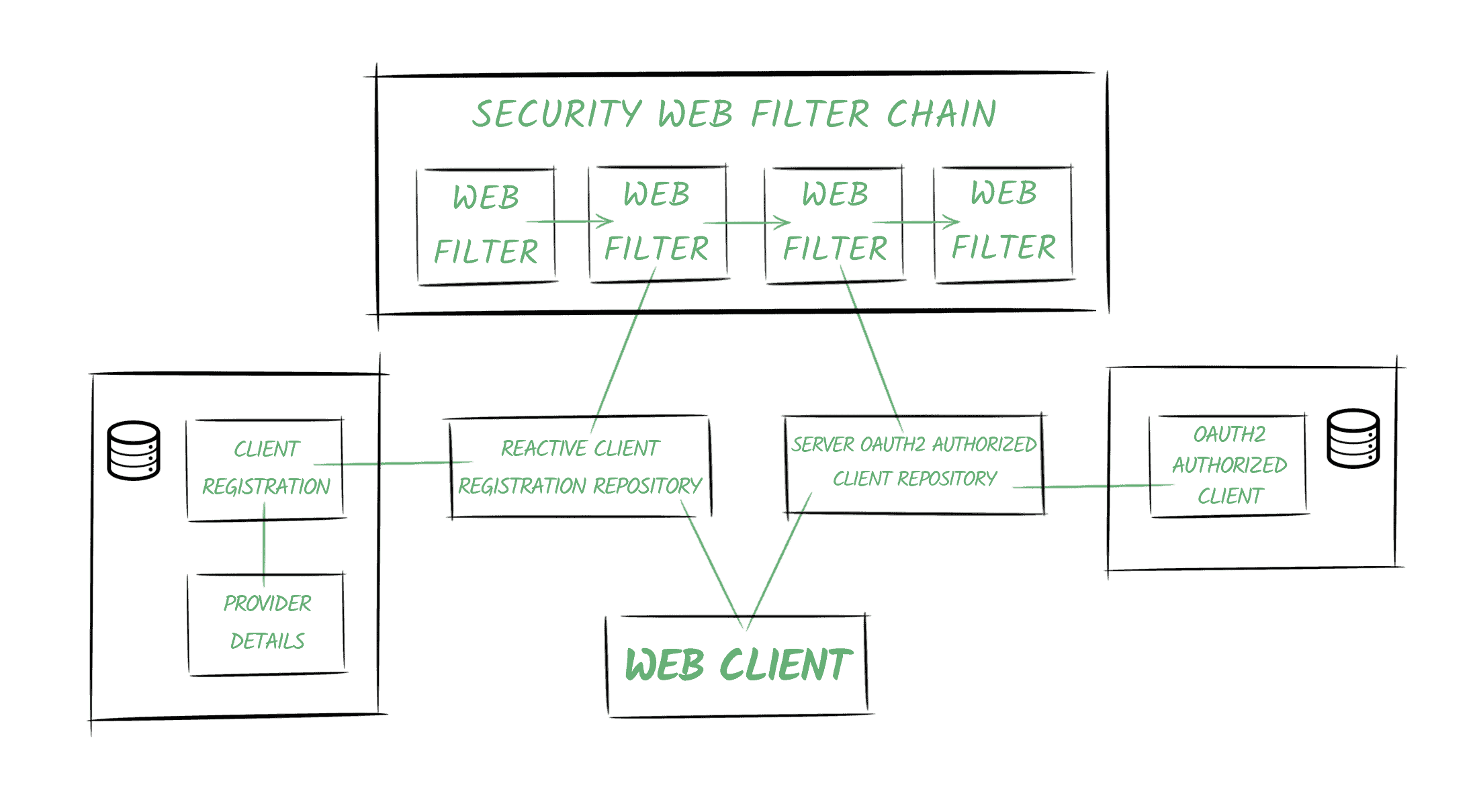  Spring WebClient OAuth2 Spring 