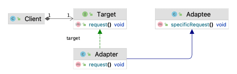 The Adapter Pattern in Java | Baeldung