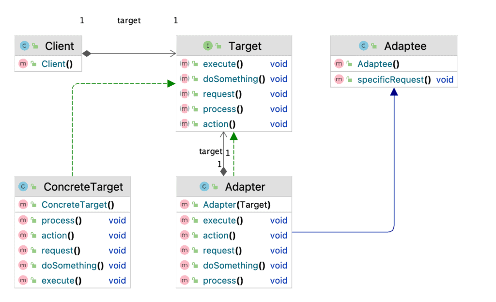 The Adapter Pattern in Java | Baeldung