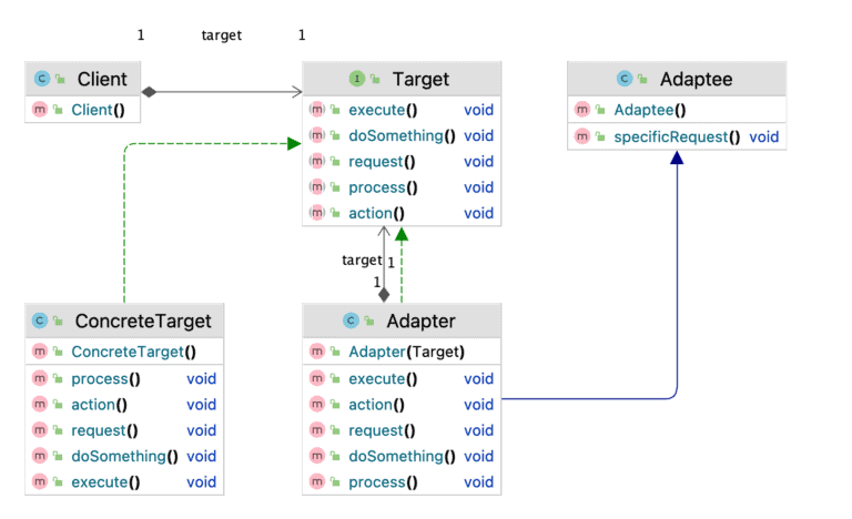 The Adapter Pattern in Java | Baeldung