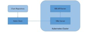 Using Helm and Kubernetes | Baeldung