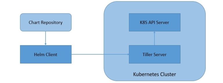 Using Helm and Kubernetes | Baeldung