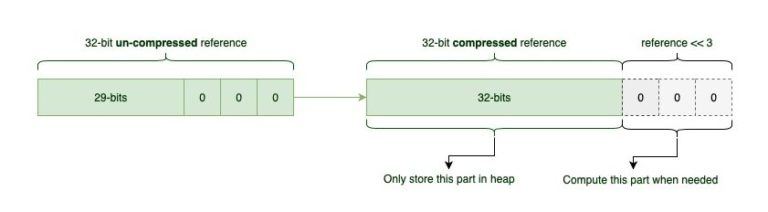Compressed OOPs in the JVM | Baeldung Compressed OOPs in the JVM | Baeldung