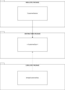 The Dependency Inversion Principle in Java | Baeldung