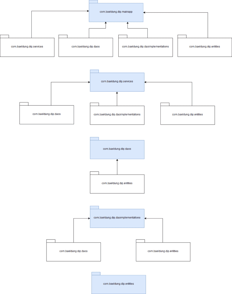 The Dependency Inversion Principle in Java | Baeldung