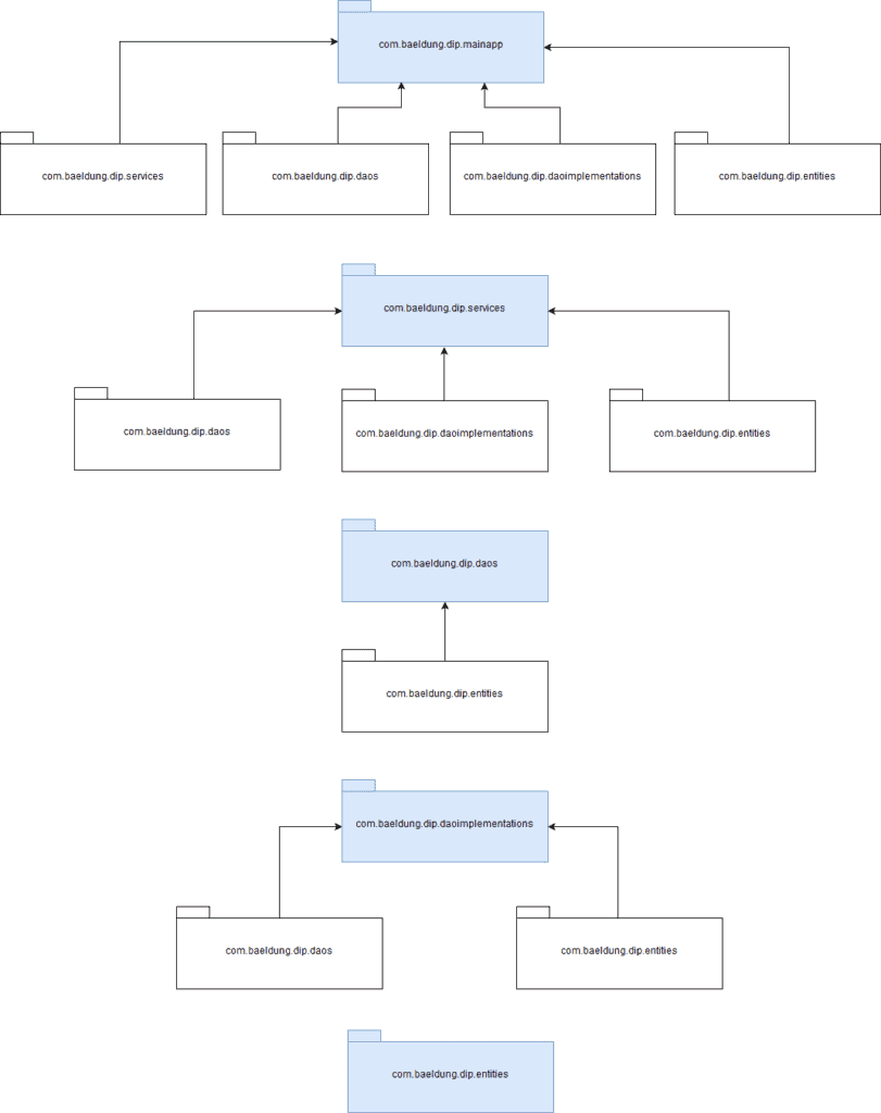The Dependency Inversion Principle in Java | Baeldung The Dependency Inversion Principle in Java | Baeldung