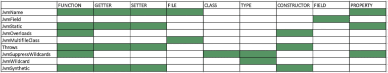 Guide To Jvm Platform Annotations In Kotlin Baeldung