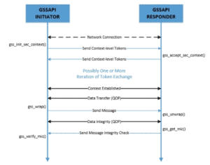 A Guide to Java GSS API | Baeldung