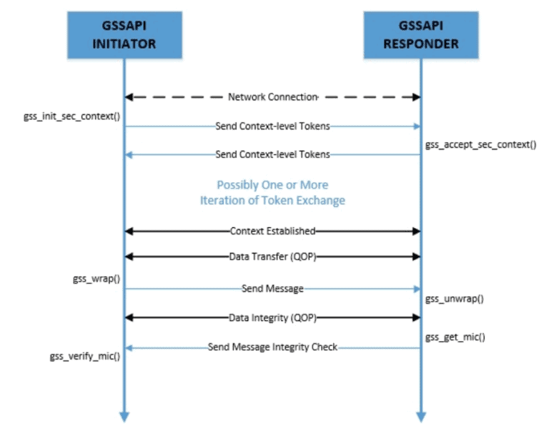 A Guide to Java GSS API | Baeldung