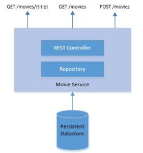 Twelve-Factor Methodology in a Spring Boot Microservice | Baeldung