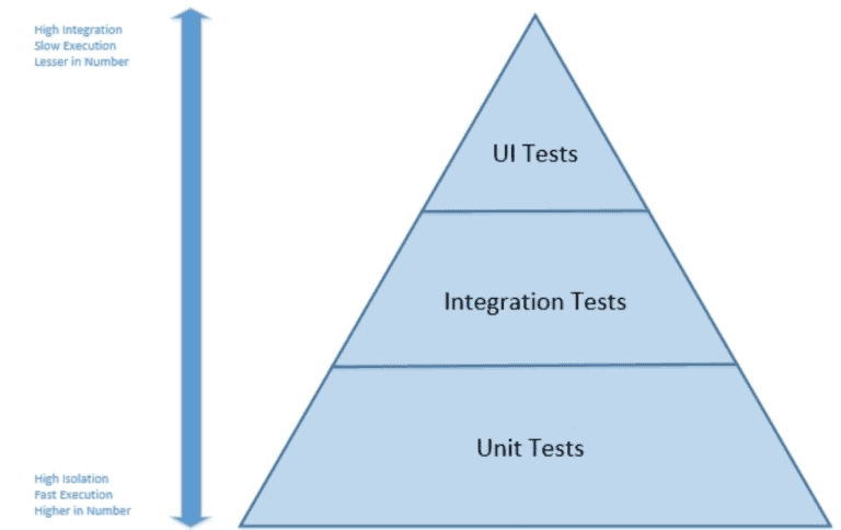 Test Pyramid in Spring Boot Microservice | Baeldung