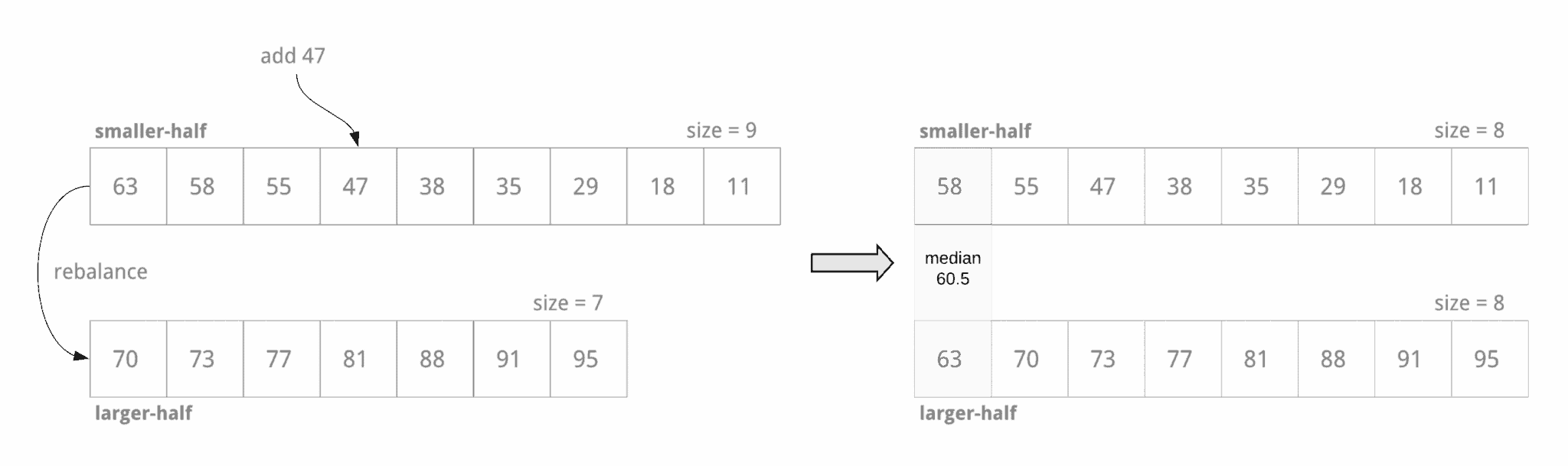 Median of Stream of Integers using Heap in Java | Baeldung