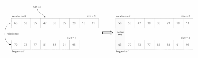 Median of Stream of Integers using Heap in Java | Baeldung