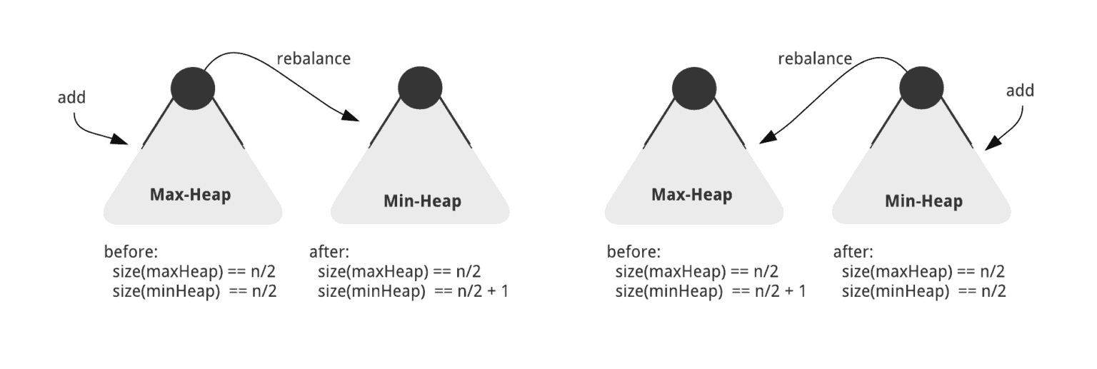 Median of Stream of Integers using Heap in Java | Baeldung