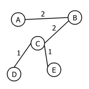 Prim’s Algorithm with a Java Implementation | Baeldung