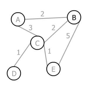 Prim’s Algorithm with a Java Implementation | Baeldung