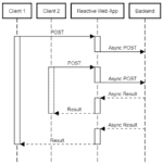AWS S3 with Java - Reactive Support | Baeldung