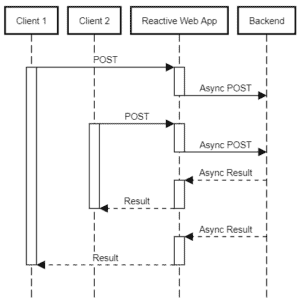 AWS S3 with Java - Reactive Support | Baeldung